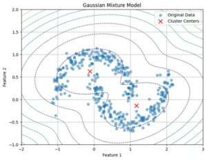 Gaussian Mixture Models (GMM) - Difference Explained