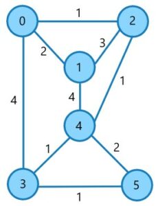 Kruskal’s Algorithm in C: Minimum Spanning Tree (MST)