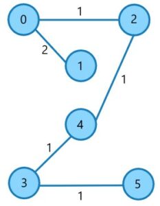Kruskal’s Algorithm in C: Minimum Spanning Tree (MST)