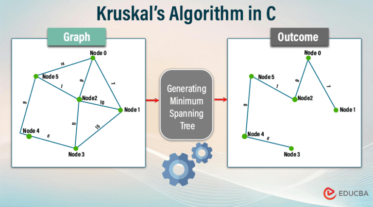 Kruskal’s Algorithm in C: Minimum Spanning Tree (MST) Kruskal’s Algorithm in C: Minimum Spanning Tree (MST)