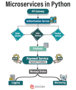 Building Scalable Microservices in Python: A Guide