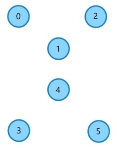 Kruskal’s Algorithm in C: Minimum Spanning Tree (MST)