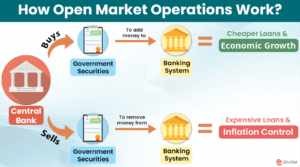 What are Open Market Operations? How it Works? Types + Examples