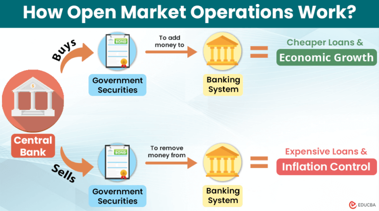 What are Open Market Operations? How it Works? Types + Examples