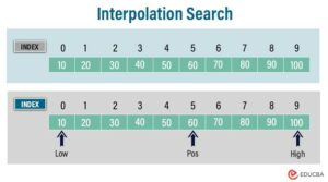 Interpolation Search Algorithm: Quicker Than Binary Search