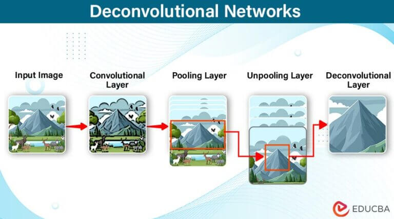What are Deconvolutional Networks used for? - Neural
