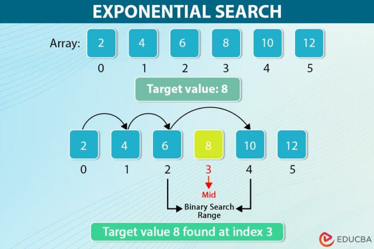 Exponential Search: Swift for Sorted Array | EDUCBA