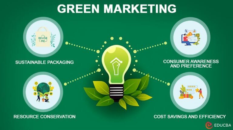 What is Green Marketing? Concept | Importance | Tools