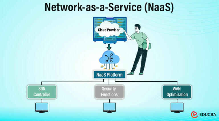 What is Network-as-a-Service (NaaS) Solutions | EDUCBA