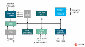 8051 Microcontroller: Architecture, Pin, Applications & Tools