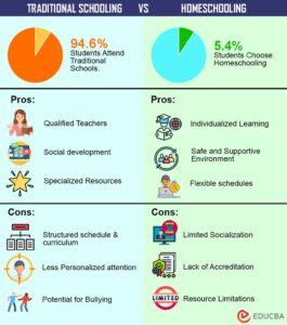 Traditional Schooling vs Homeschooling: Differences between