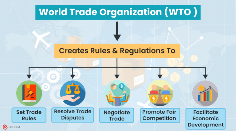 A-to-Z of WTO | Full Form, Meaning, Members, Objectives & More