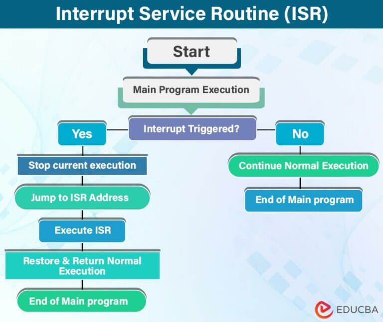 What is an Interrupt Service Routine & Its Role in Computer