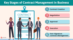 Contract Management in Business | Stages, Risk & Benefits