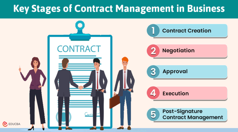 Contract Management in Business | Stages, Risk & Benefits