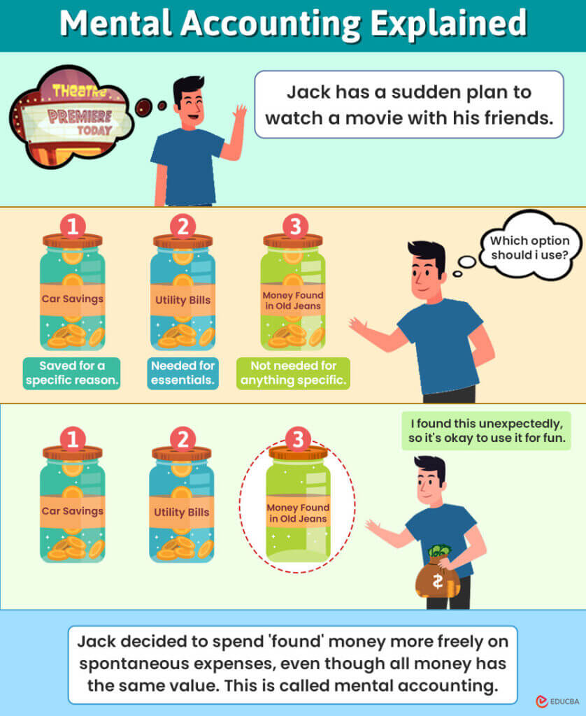 Mental Accounting Bias: Meaning + Examples | How to Avoid it?