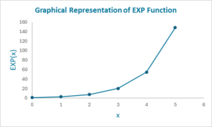 EXP Function in Excel | How to Use?, Examples and Graph