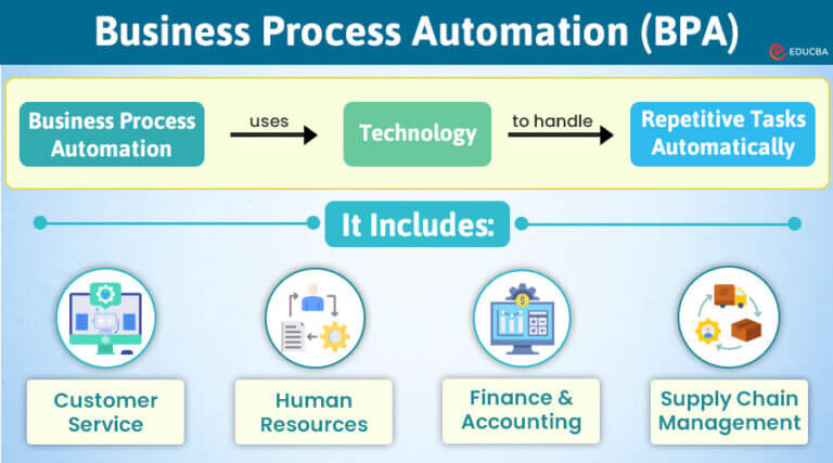 Business Process Automation | Meaning, Benefits and Applications