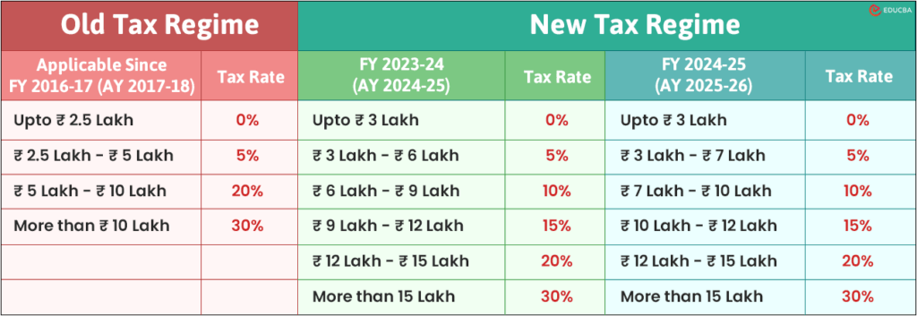 New Tax Regime (Budget 2024): Tax Slabs, Deductions & Tax Savings