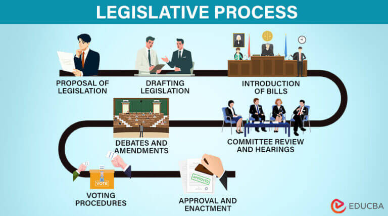 Legislative Process: Explain, Types, Procedures & Protocols
