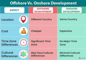 Offshore Vs. Onshore Development | Key Differences for Business