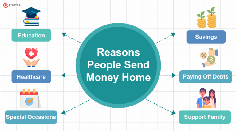 9 Crucial Reasons to Send Money Home | EDUCBA