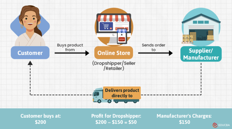 Dropshipping: What is it? How to Start? Benefits & Challenges