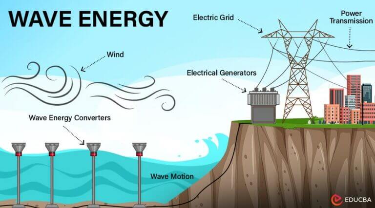 Wave Energy - History, Types & How to Works | EDUCBA