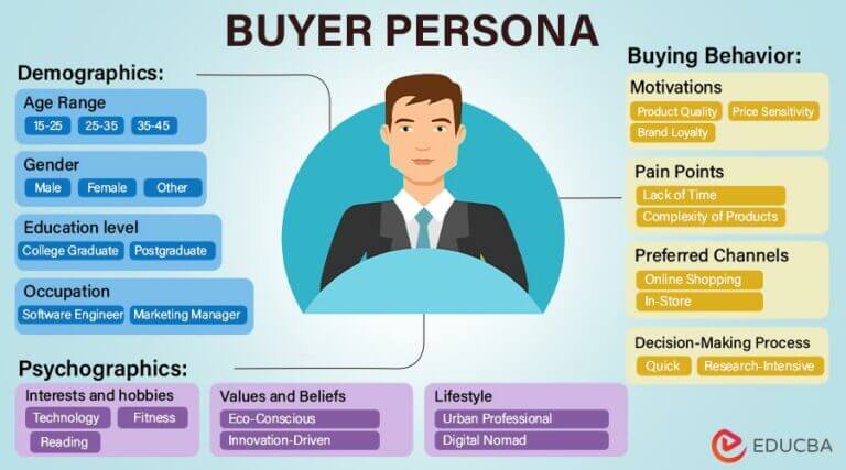 Buyer Persona: Types, Marketing and Targeted Strategies