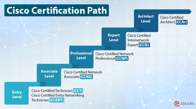 Cisco Certification Path | Benefits, Process, Preparation Tips