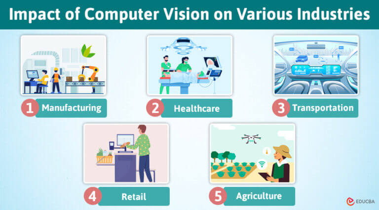 Computer Vision | Meaning & Impact on Top 5 Industries