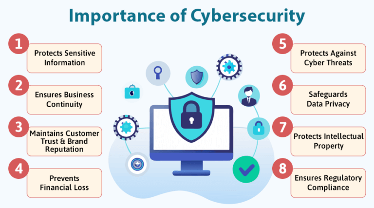 Importance of Cybersecurity | Safeguarding Our Digital Future