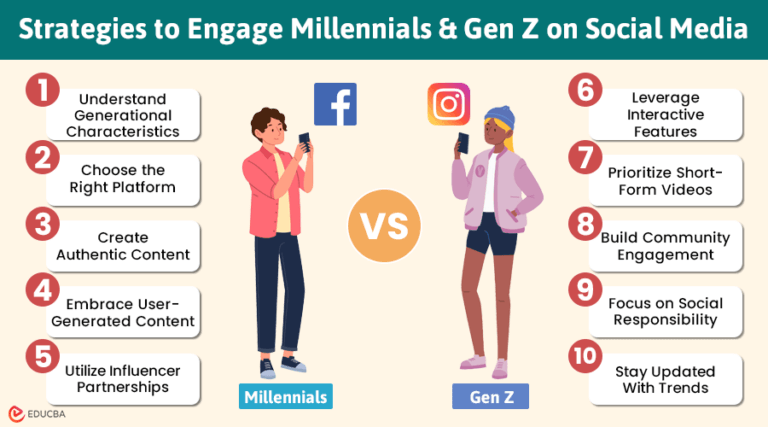Millennials and Gen Z on Social Media | Top 10 Strategies