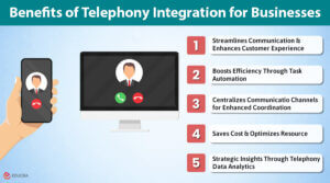 Top 5 Benefits of Telephony Integration for Businesses | EDUCBA