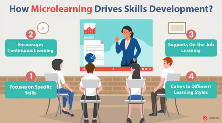 Microlearning | Meaning, Examples, How to Implement?