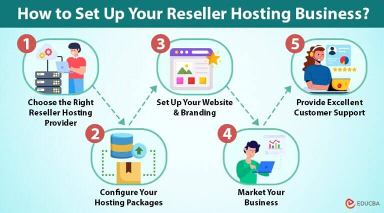 Reseller Hosting Business | Meaning, Steps & Challenges