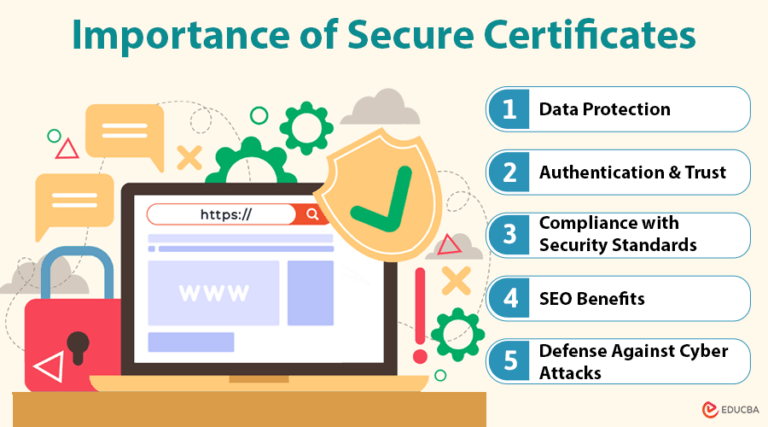 Secure Certificates | How Does It Work? Types & Importance