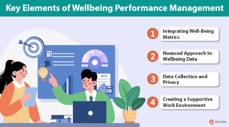 Wellbeing Performance Management | Meaning, Elements & Role