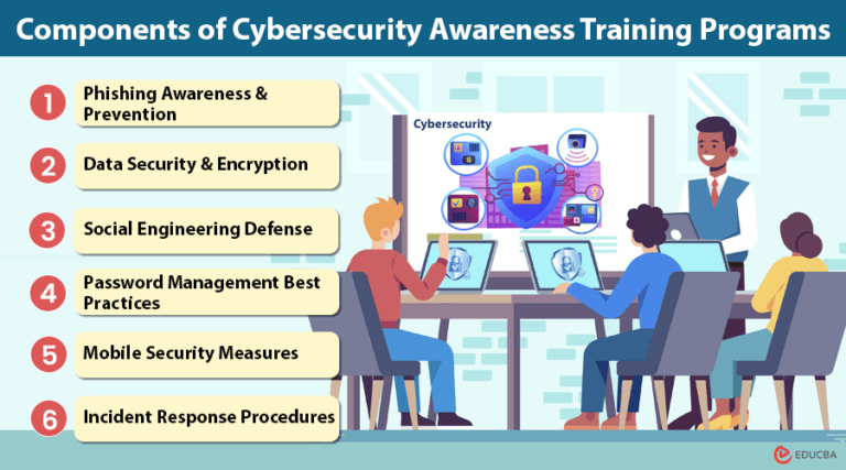 Cybersecurity Awareness Training| Key Components & Benefits