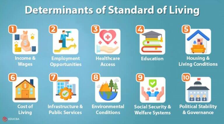 Standard of Living | Meaning, Factors, Countries & Strategies