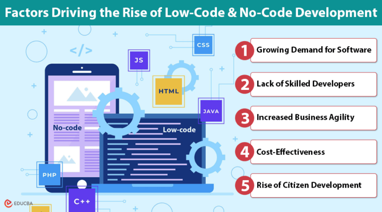 Low Code And No Code Development