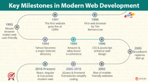 Evolution of Modern Web Development | From Static to PWAs