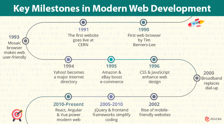 Evolution of Modern Web Development | From Static to PWAs