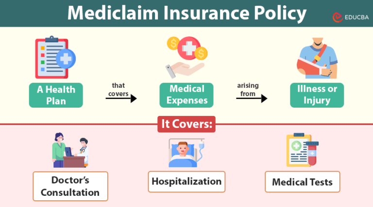 Mediclaim Insurance Policy | Meaning, How it Works, Types