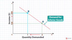 Inferior Good | Meaning, Examples, and Economic Significance