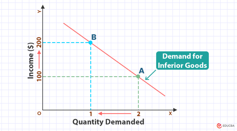 Inferior Good | Meaning, Examples, and Economic Significance