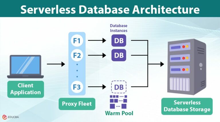 What is a Serverless Database? A Complete Guide