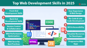 Top In-Demand Web Development Skills in 2025 | EDUCBA