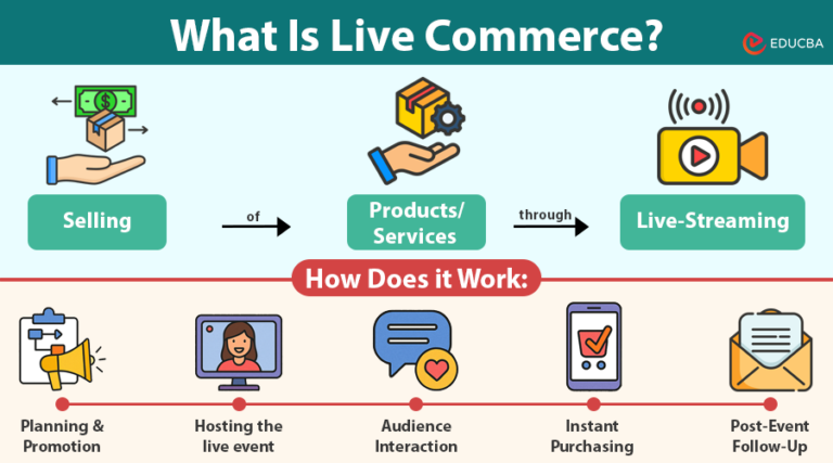 Live Commerce | Benefits, How it Works? & Best Platforms