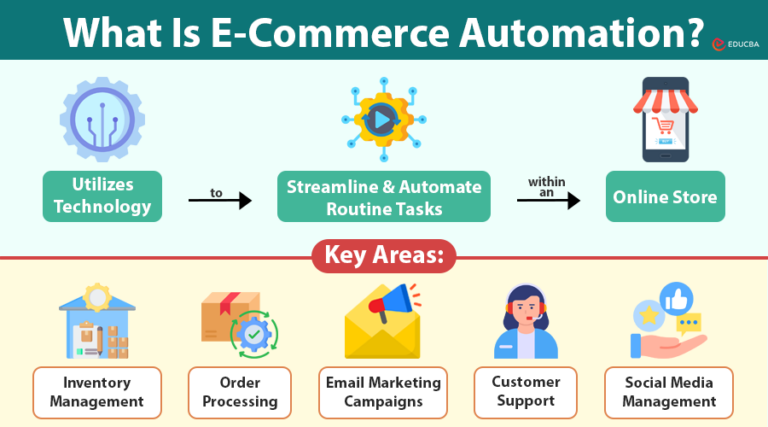 E-Commerce Automation | Meaning, Example, Benefits & Tools